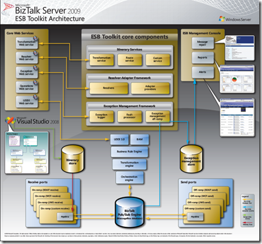DOWNLOAD: BizTalk ESB Toolkit Architecture Poster | Kurt Shintaku's Blog