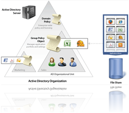 TRAINING: Windows Server 2008 R2 Hands-on Lab | Active Directory, Best ...
