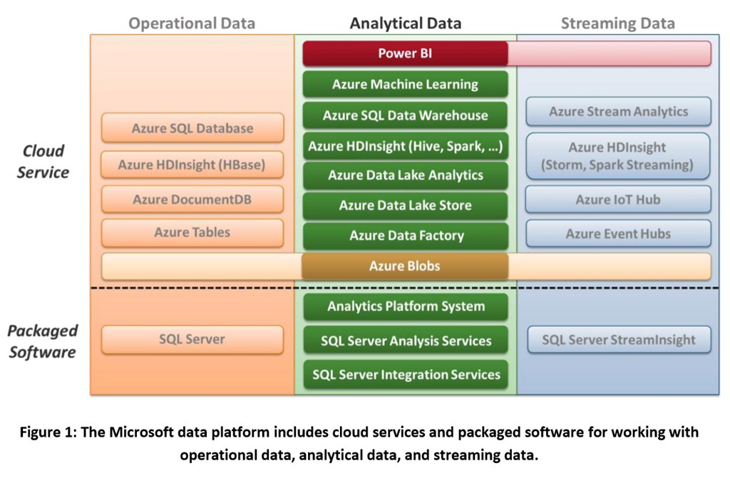 WHITEPAPER: “Analytical Scenarios using the Microsoft Data Platform ...