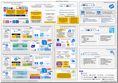 DOWNLOAD: Azure Compute Services visual diagram | Kurt Shintaku's Blog