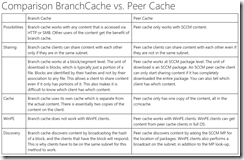 INFO: BranchCache or SCCM Peer Cache? | Kurt Shintaku's Blog