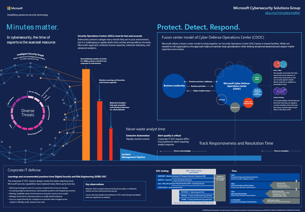 INFO: “CISO series: Lessons learned from the Microsoft SOC” | Kurt ...