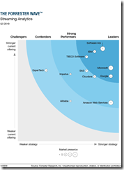 NEWS: Microsoft is a leader in The Forrester Wave™: Streaming Analytics ...