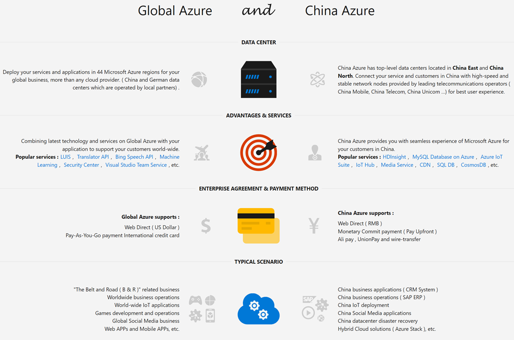 INFO: “China Azure” – References for Getting Started | Kurt Shintaku's Blog