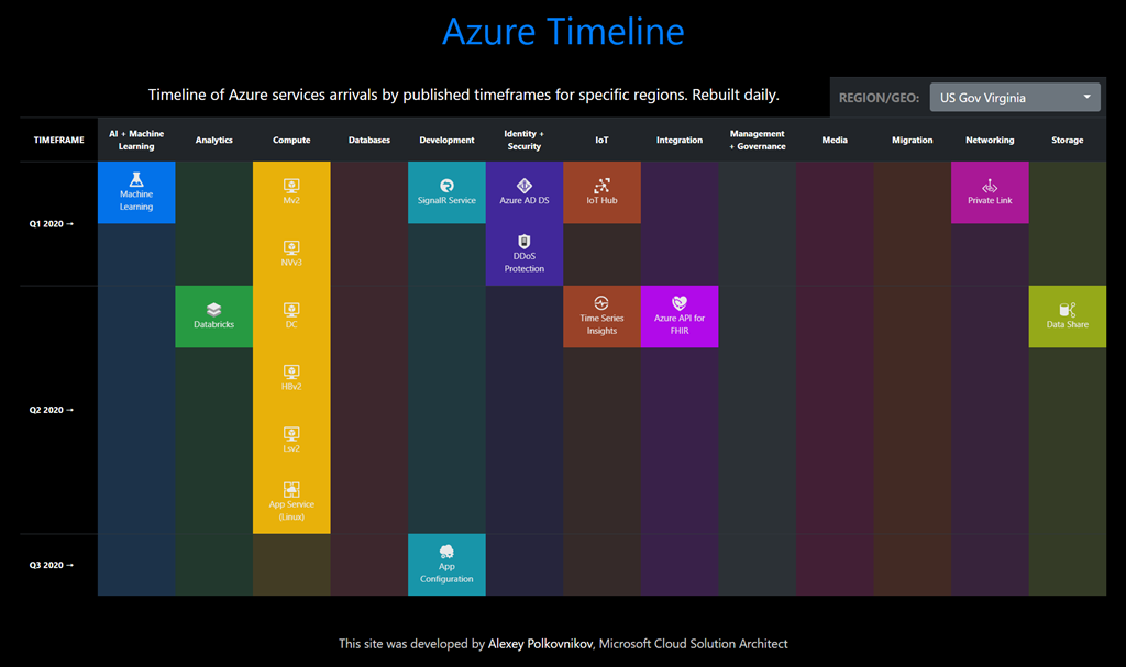 INFO: Azure Charts (including Azure Timeline for Arrival of Services ...