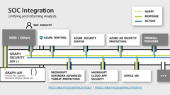 INFO: Azure Sentinel Side-by-Side with Splunk | Kurt Shintaku's Blog