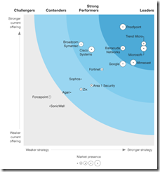 NEWS: Forrester names Microsoft a Leader in the 2021 Enterprise Email ...