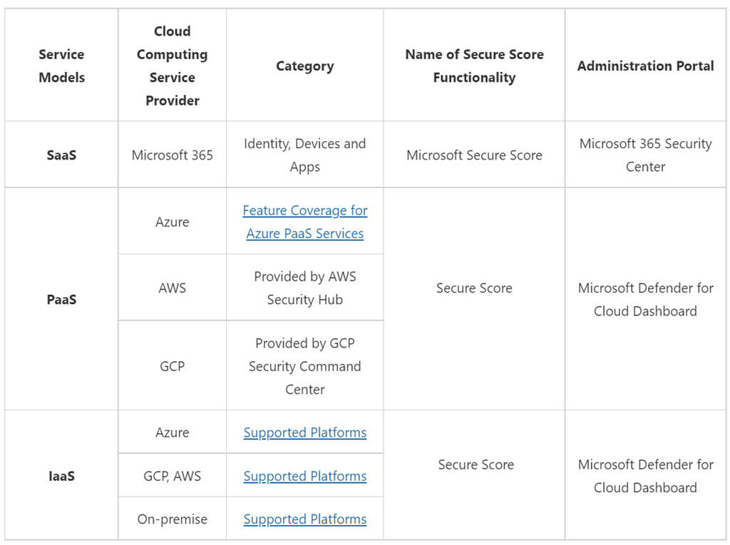 INFO: The difference between Azure Secure Score & Microsoft Secure ...