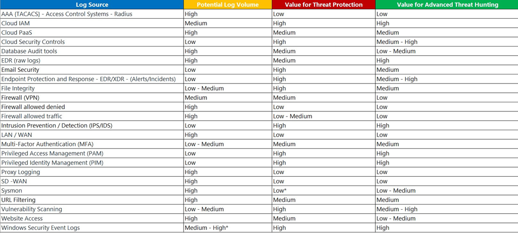 BLOG: What should I log in my SIEM? (Microsoft Sentinel & potential ...