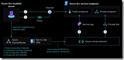 HOWTO: Connect Windows Server 2012/R2 systems to Azure Arc for Extended ...
