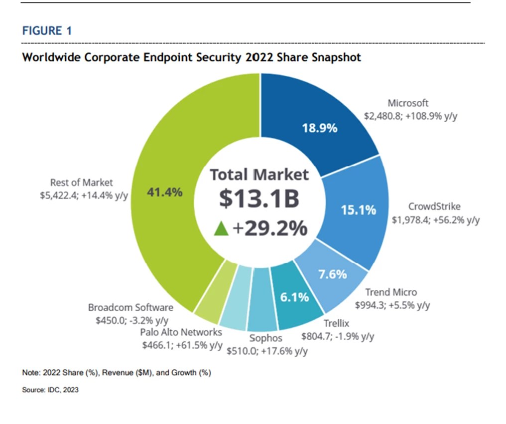 INFO: Microsoft Defender for Endpoint: #1 in market share in the IDC ...