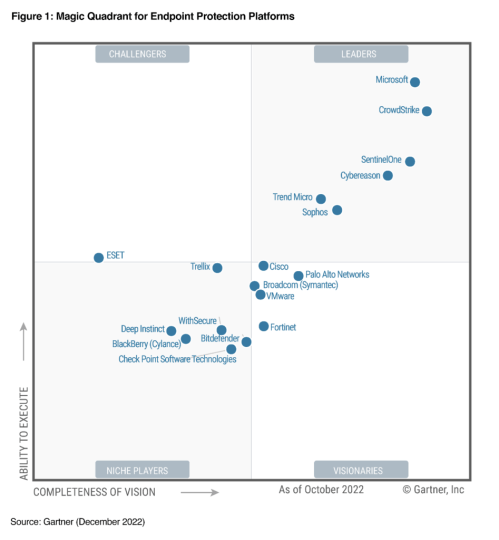 DOWNLOAD: Microsoft leads the Gartner Magic Quadrant for Endpoint ...