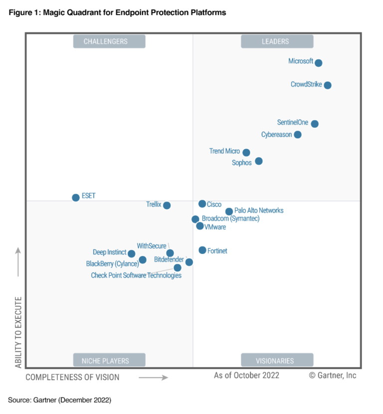 DOWNLOAD: Microsoft leads the Gartner Magic Quadrant for Endpoint ...