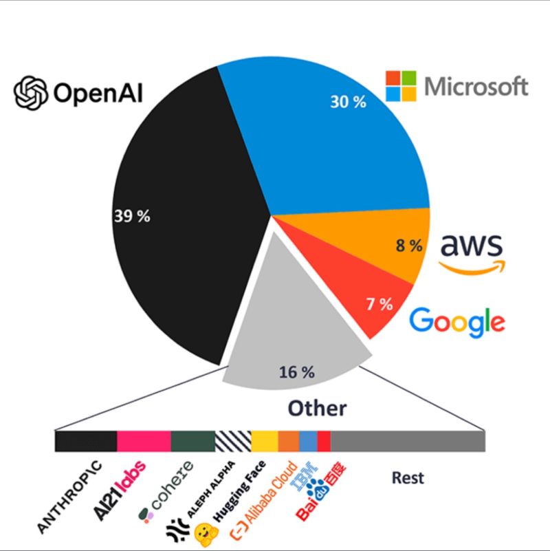 NEWS: Generative AI foundational models & platforms market | Kurt ...