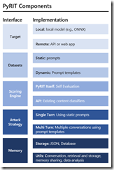 RELEASE: Introducing PyRIT, Microsoft’s red teaming security toolkit ...