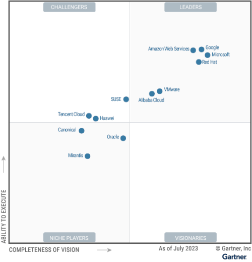 INFO: Microsoft named a Leader in the 2023 Gartner® Magic Quadrant™ for ...