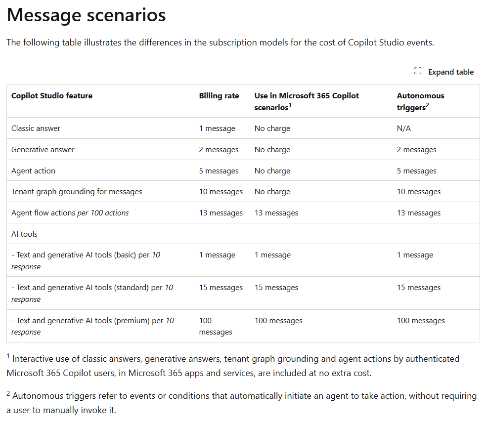 INFO: Costs of Messages for Copilot Studio-based solutions | Kurt Shintaku's Blog