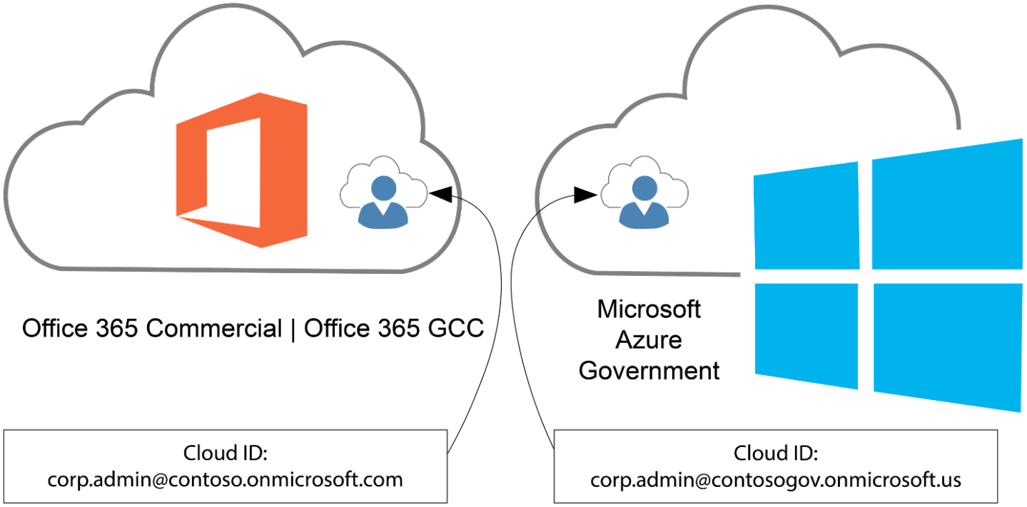 INFO: Using Entra ID Public/Commercial (from M365 GCC) with Applications in Azure Government ...