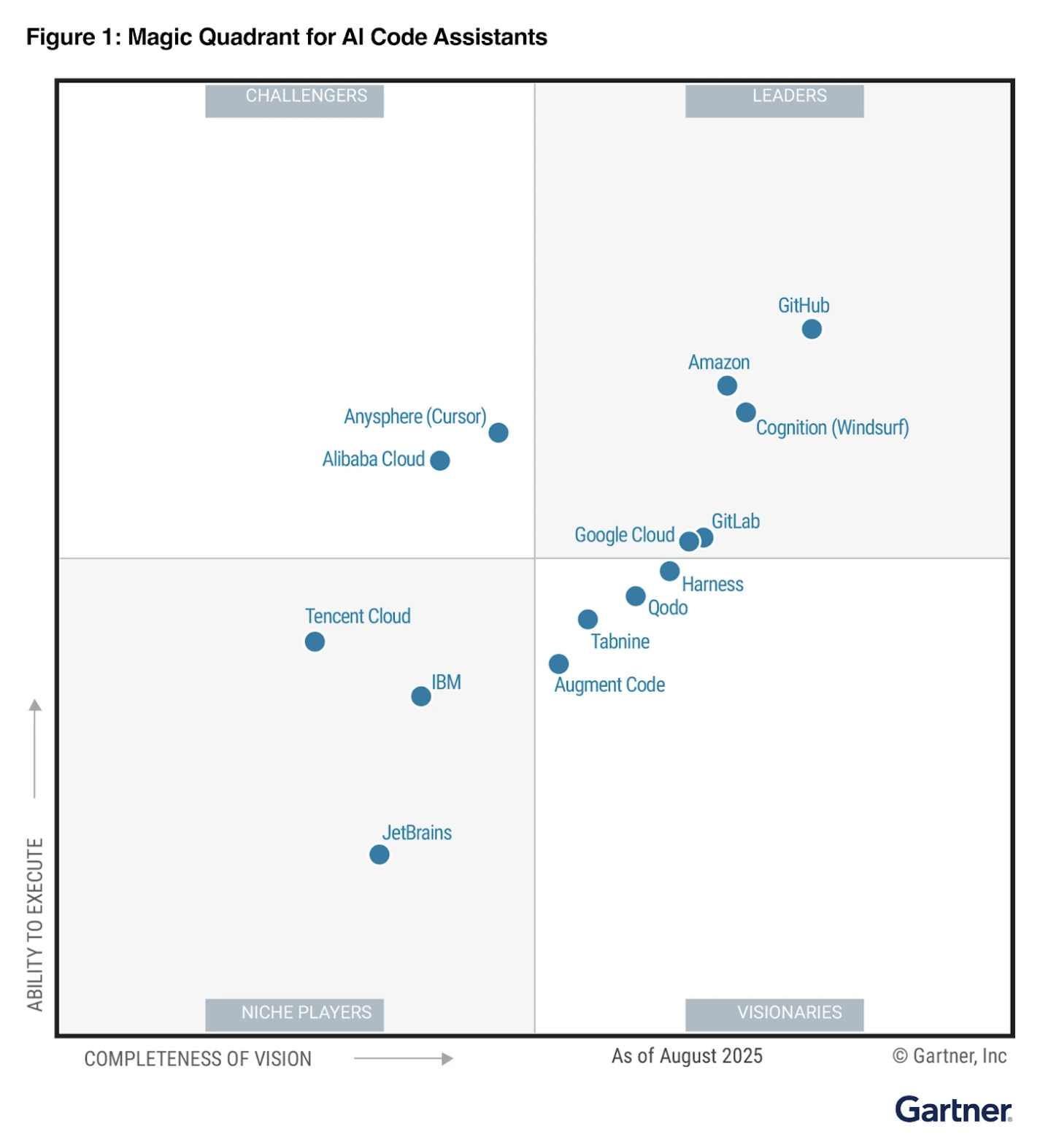 NEWS: GitHub Copilot named Leader in Gartner Magic Quadrant for AI Code Assistants (Sept 2025 ...