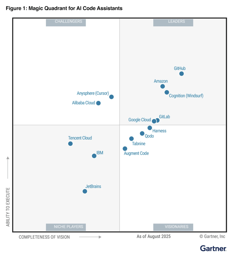 NEWS: GitHub Copilot named Leader in Gartner Magic Quadrant for AI Code ...