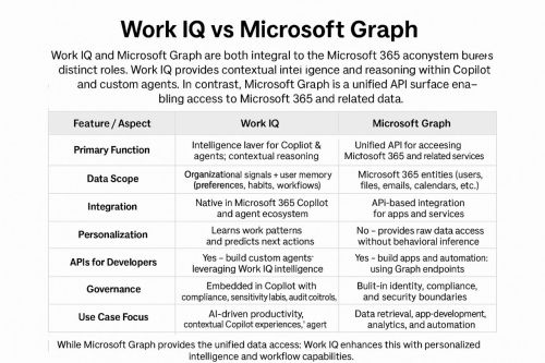 INFO: Work IQ vs Microsoft Graph | Kurt Shintaku's Blog